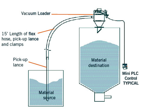 Self Contained Loader - Plastic Knowledge Center